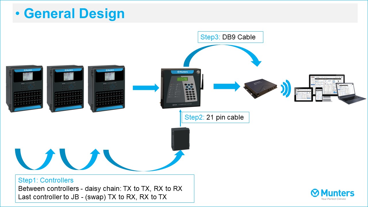 232 Communication - Platinum & Communicator 1.0 & Comm-Box – Munters